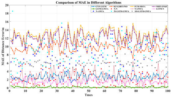 Adaptive Data Fusion Method of Multisensors Based on LSTM-GWFA Hybrid Model for Tracking Dynamic ...