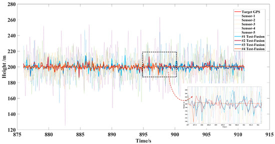 Sensors | Free Full-Text | Adaptive Data Fusion Method of Multisensors Based on LSTM-GWFA Hybrid ...