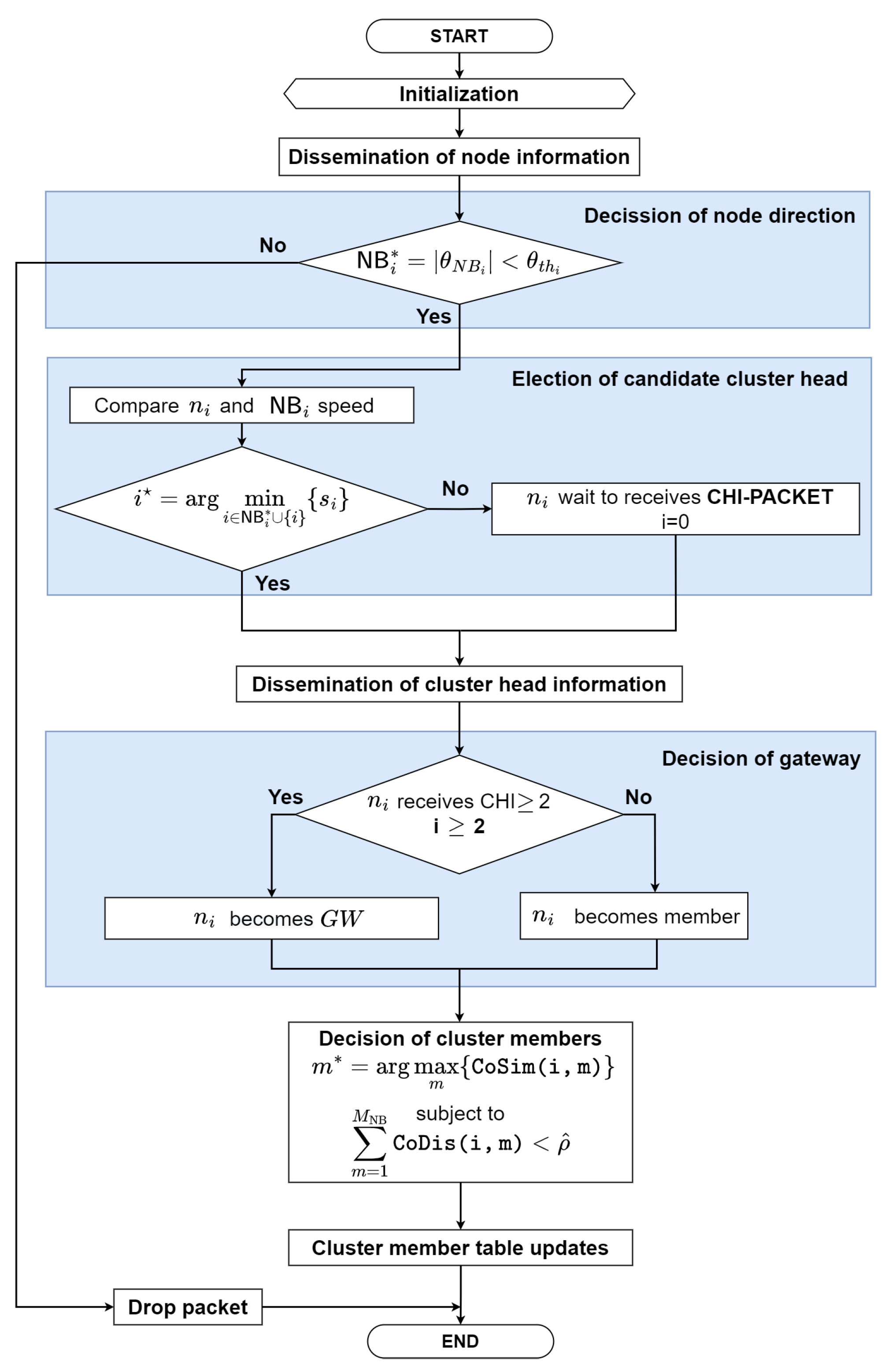 A Hybrid Price Auction-Based Secure Routing Protocol Using Advanced Speed and Cosine Similarity ...