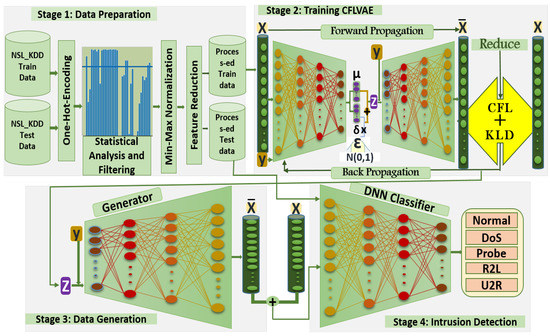 Towards an Effective Intrusion Detection Model Using Focal Loss ...