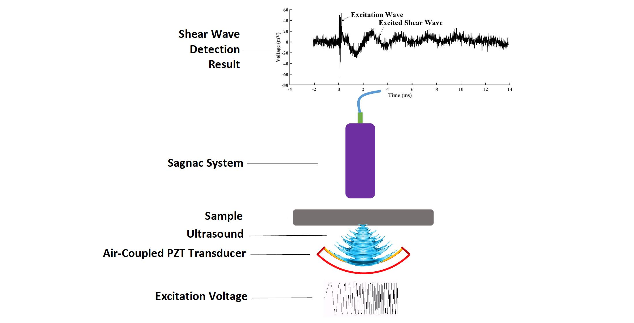 Sensors | Free Full-Text | Non-Contact Shear Wave Generation and ...