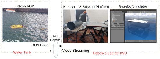 A Robotic Experimental Setup with a Stewart Platform to Emulate ...