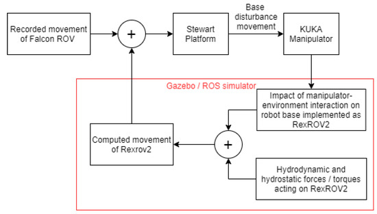 A Robotic Experimental Setup with a Stewart Platform to Emulate ...