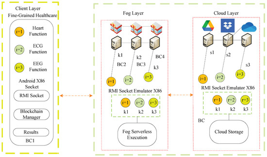 Blockchain Socket Factories with RMI-Enabled Framework for Fine-Grained Healthcare Applications