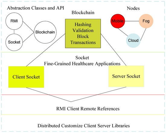 Blockchain Socket Factories with RMI-Enabled Framework for Fine-Grained Healthcare Applications