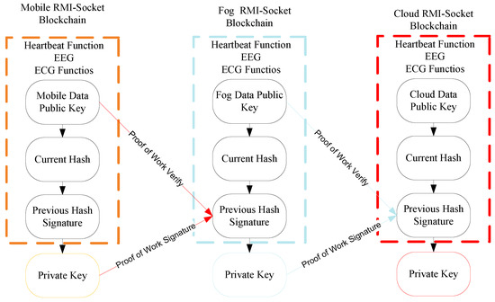 Blockchain Socket Factories with RMI-Enabled Framework for Fine-Grained ...