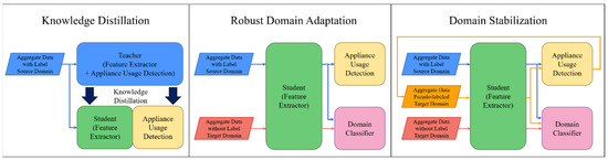 Sensors | Free Full-Text | Semi-Supervised Domain Adaptation for Multi ...