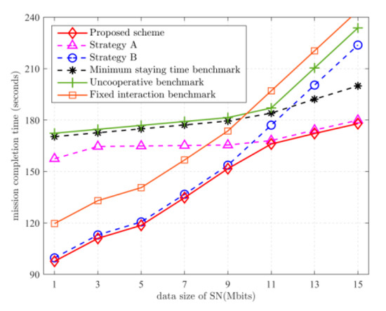Completion Time Minimization for UAV-UGV-Enabled Data Collection