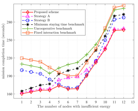 Completion Time Minimization for UAV-UGV-Enabled Data Collection