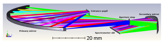 Optical Design of a Novel Wide-Field-of-View Space-Based Spectrometer ...
