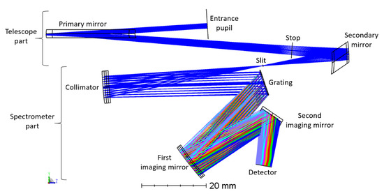 Optical Design of a Novel Wide-Field-of-View Space-Based Spectrometer ...