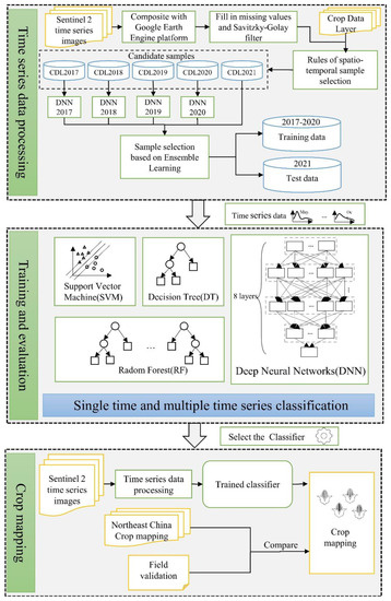 Sensors | Free Full-Text | Crop Mapping Using the Historical Crop Data ...