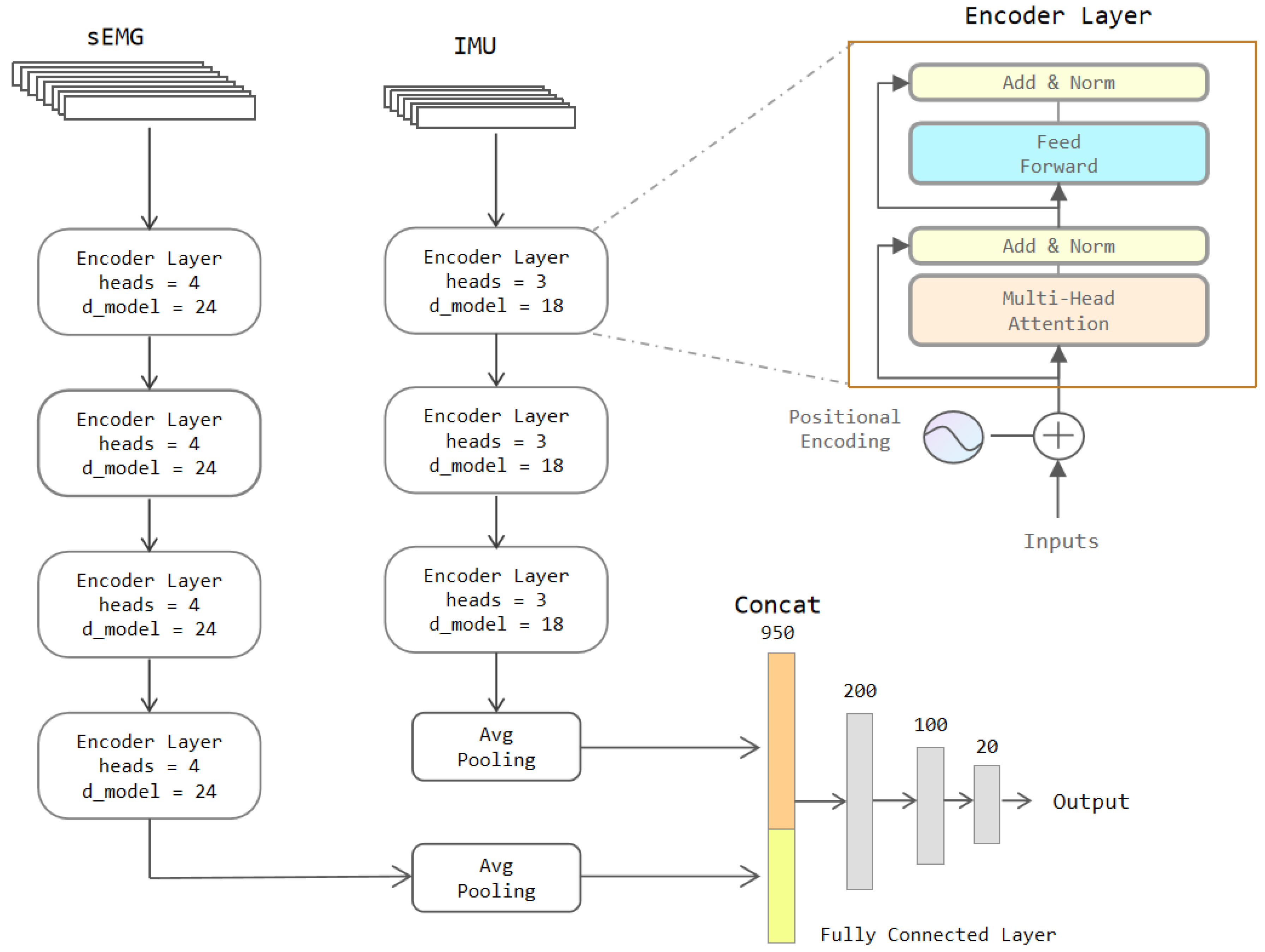 Multi-Category Gesture Recognition Modeling Based on sEMG and IMU Signals
