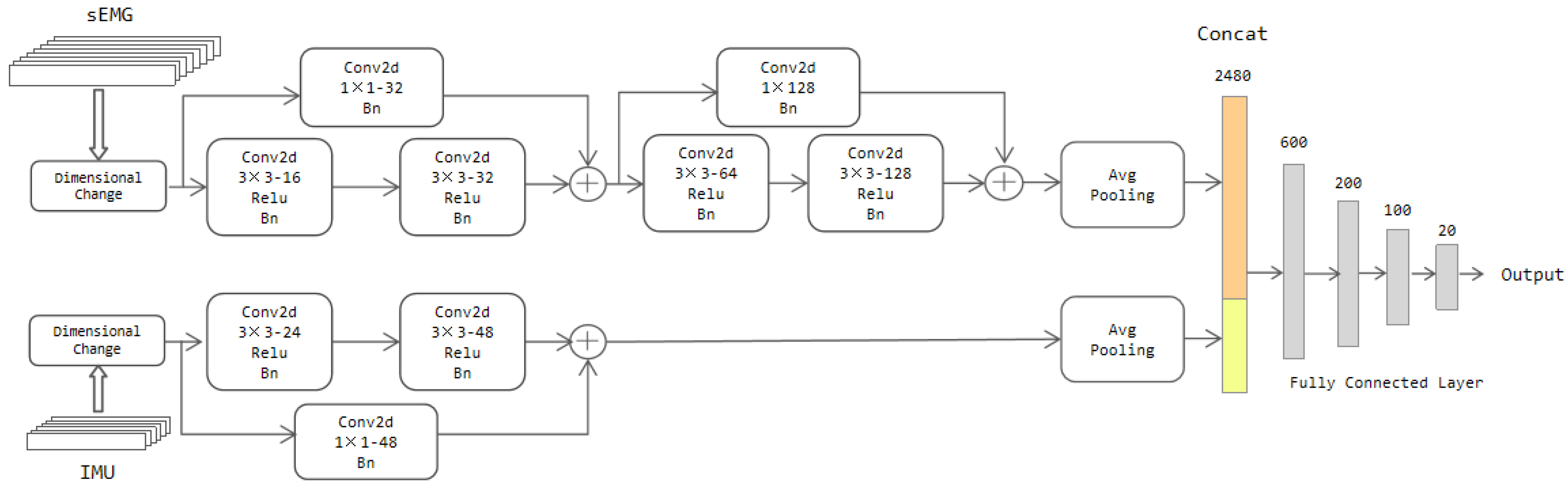 Multi-Category Gesture Recognition Modeling Based on sEMG and IMU Signals