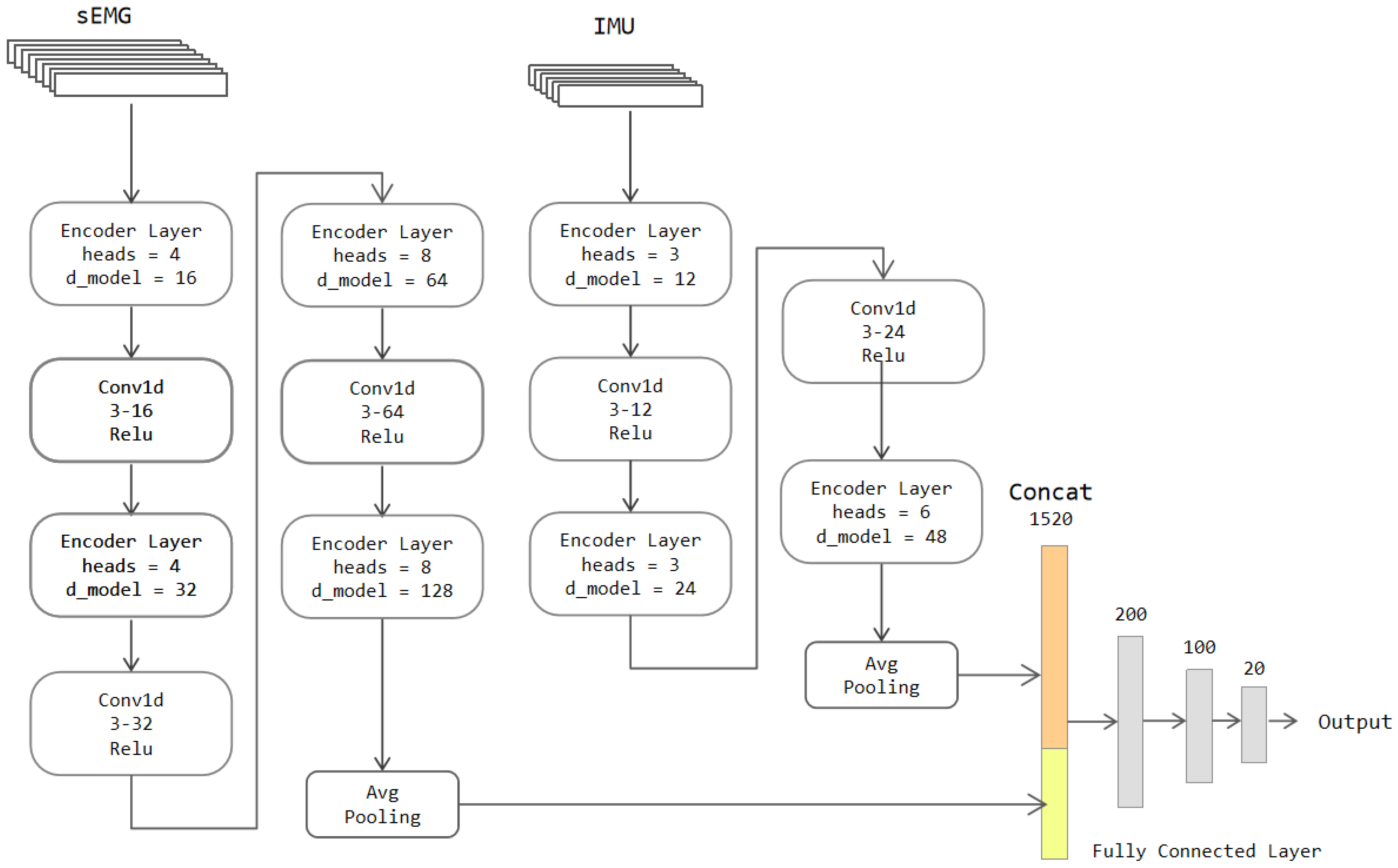 Multi-Category Gesture Recognition Modeling Based on sEMG and IMU Signals