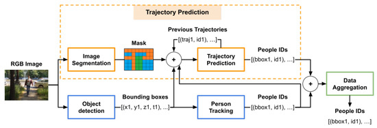 Real-Time People Re-Identification and Tracking for Autonomous ...