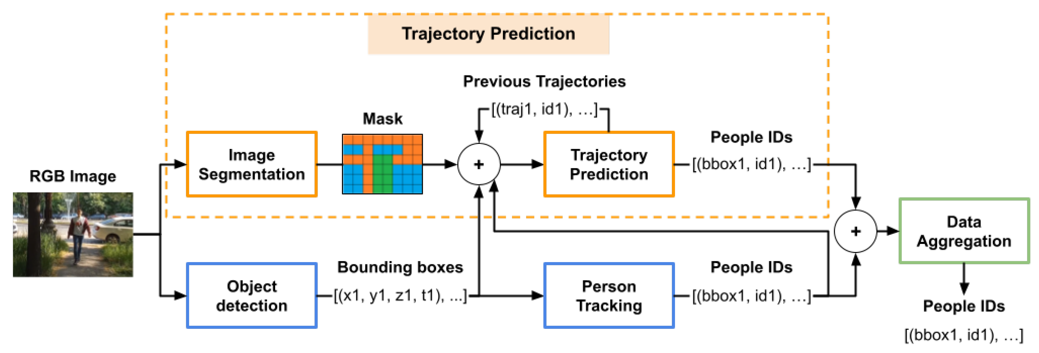 Real-Time People Re-Identification and Tracking for Autonomous ...