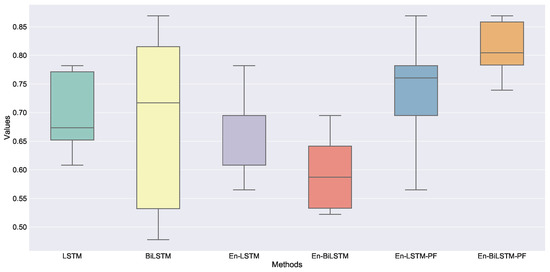 Sintering Quality Prediction Model Based on Semi-Supervised Dynamic Time Feature Extraction ...