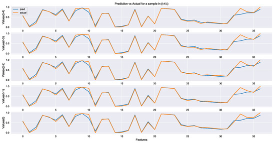 Sintering Quality Prediction Model Based on Semi-Supervised Dynamic Time Feature Extraction ...
