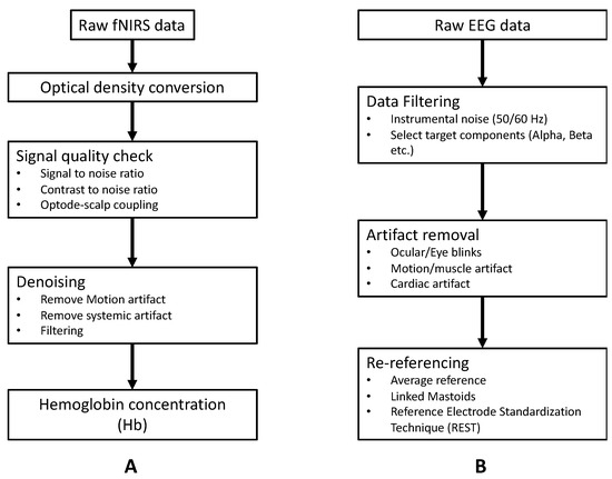 Sensors | Free Full-Text | Concurrent fNIRS and EEG for Brain Function ...