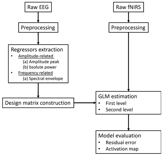 Sensors | Free Full-Text | Concurrent fNIRS and EEG for Brain Function ...