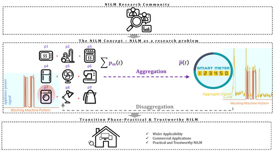 Sensors | Free Full-Text | Towards Trustworthy Energy Disaggregation: A Review of Challenges ...