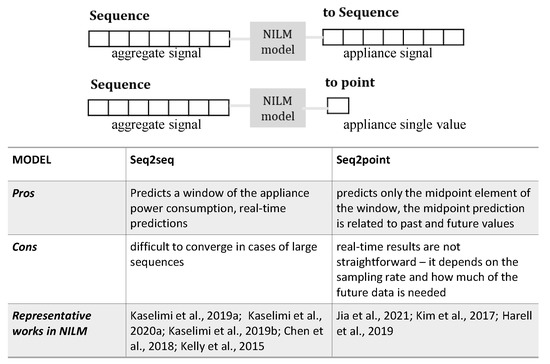 Sensors | Free Full-Text | Towards Trustworthy Energy Disaggregation: A ...
