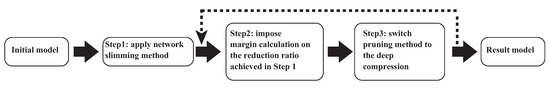 Heuristic Method for Minimizing Model Size of CNN by Combining Multiple Pruning Techniques