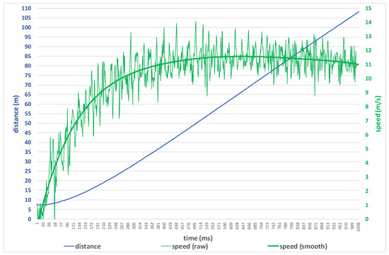 Application of the Laser Linear Distance-Speed-Acceleration Measurement ...