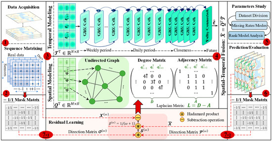 ST-CRMF: Compensated Residual Matrix Factorization with Spatial ...