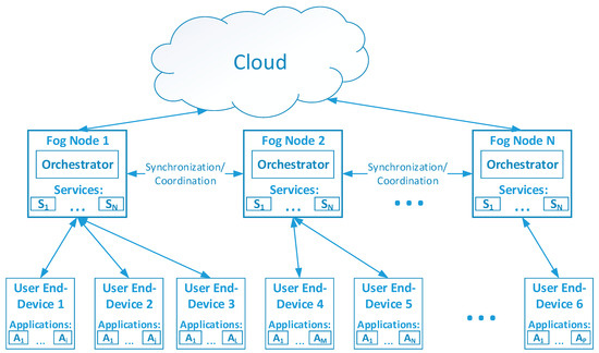 Sensors | Free Full-Text | Distributed Agent-Based Orchestrator Model for Fog Computing