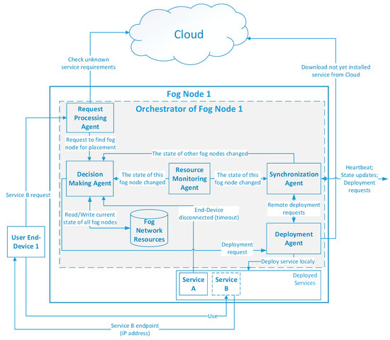 Sensors | Free Full-Text | Distributed Agent-Based Orchestrator Model for Fog Computing