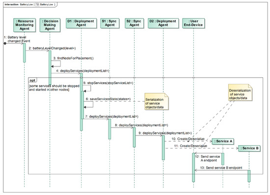 Sensors | Free Full-Text | Distributed Agent-Based Orchestrator Model for Fog Computing