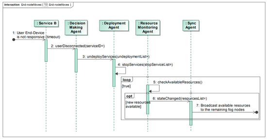 Sensors | Free Full-Text | Distributed Agent-Based Orchestrator Model for Fog Computing