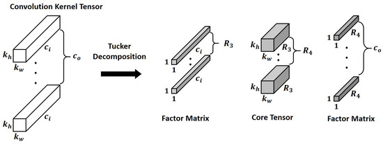 Time-Constrained Adversarial Defense in IoT Edge Devices through Kernel Tensor Decomposition and ...