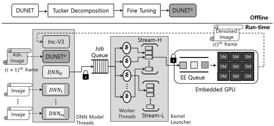 Time-Constrained Adversarial Defense in IoT Edge Devices through Kernel Tensor Decomposition and ...