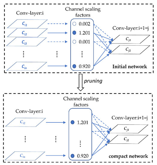 Sensors | Free Full-Text | YOLOv5-AC: Attention Mechanism-Based ... Sensors | Free Full-Text | YOLOv5-AC: Attention Mechanism-Based ...