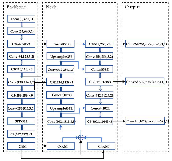 Sensors | Free Full-Text | YOLOv5-AC: Attention Mechanism-Based ... Sensors | Free Full-Text | YOLOv5-AC: Attention Mechanism-Based ...