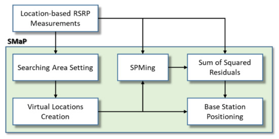 Simultaneous LTE Signal Propagation Modelling and Base Station ...