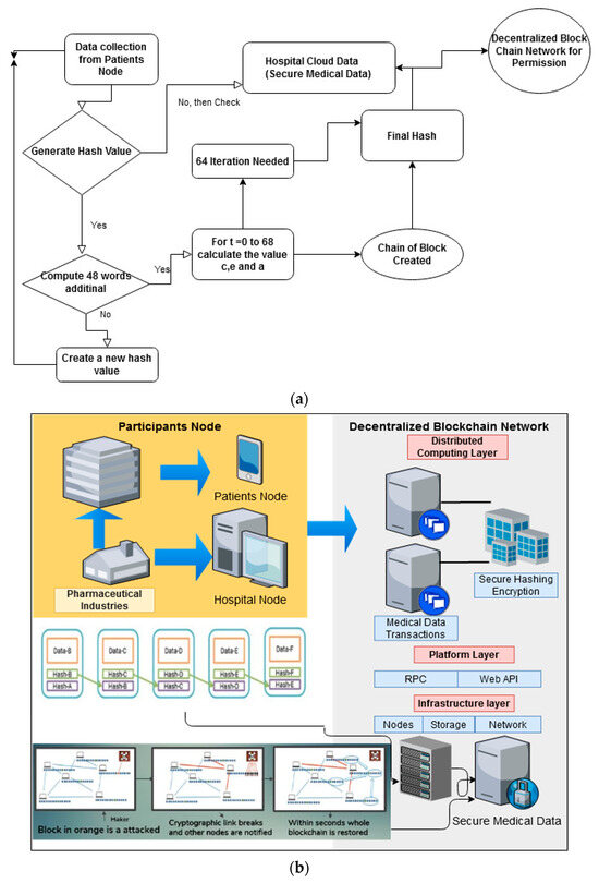 A Novel Decentralized Blockchain Architecture for the Preservation of ...