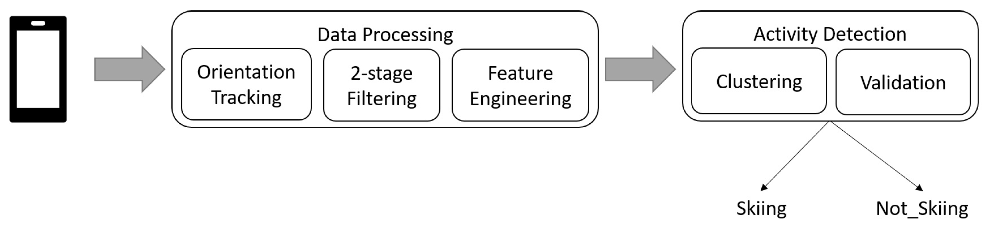 Sensors | Free Full-Text | Alpine Skiing Activity Recognition Using ...