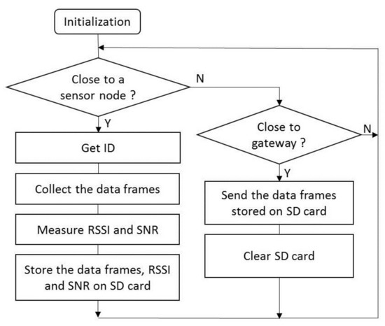 Sensors | Free Full-Text | Data Collection from Buried Sensor Nodes by ...