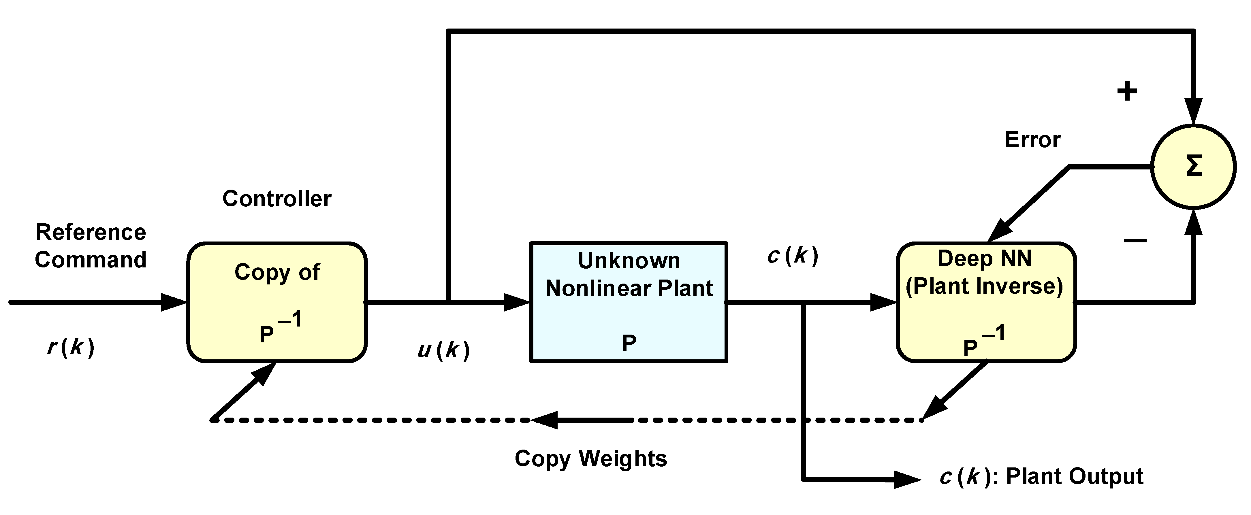 Deep Learning for Robust Adaptive Inverse Control of Nonlinear Dynamic ...