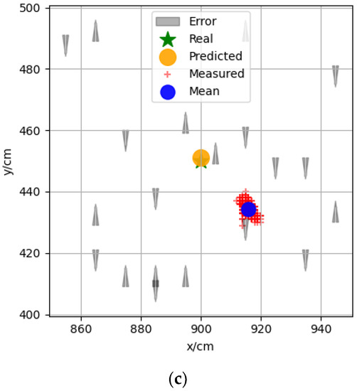 Indoor Positioning System with UWB Based on a Digital Twin