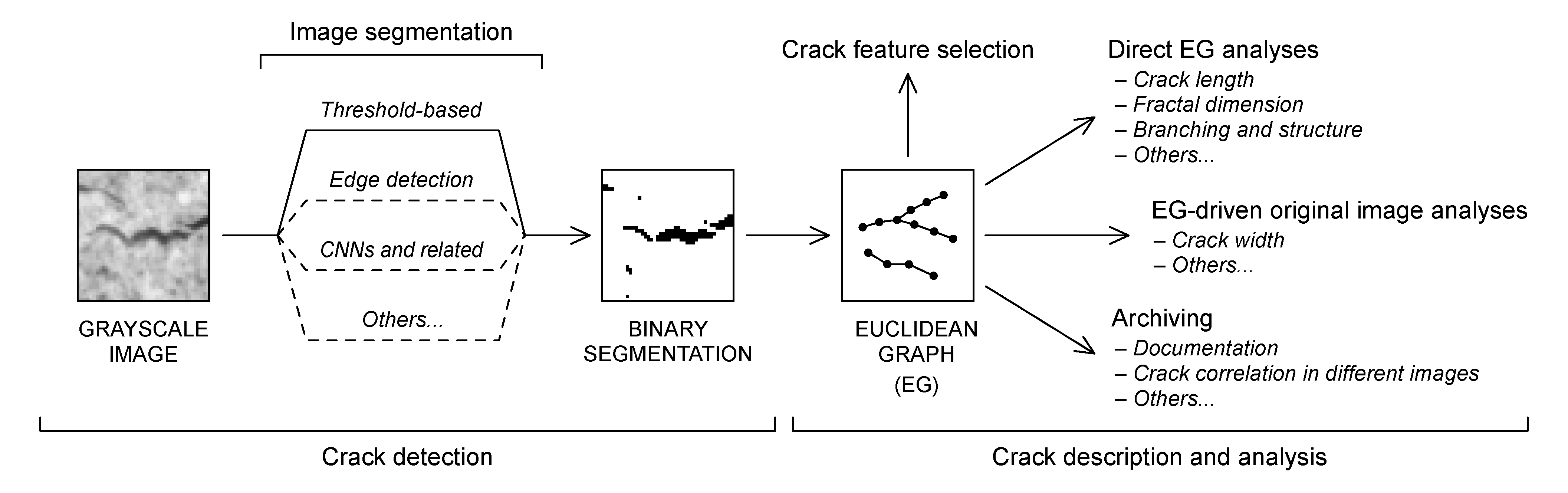 Euclidean Graphs as Crack Pattern Descriptors for Automated Crack ...
