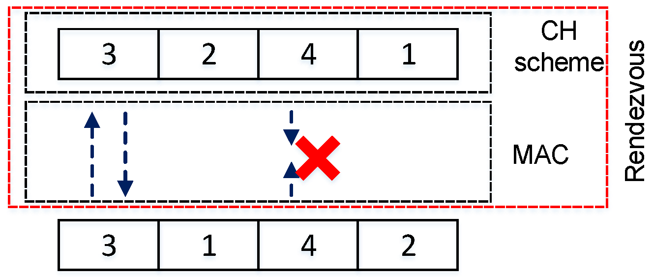 Sensors | Free Full-Text | Channel-Hopping Sequence and Rendezvous MAC for Cognitive Radio Networks