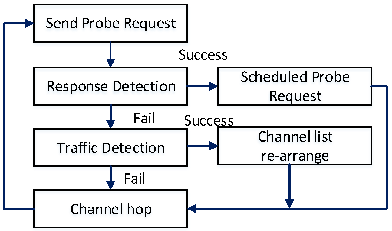 Sensors | Free Full-Text | Channel-Hopping Sequence and Rendezvous MAC for Cognitive Radio Networks