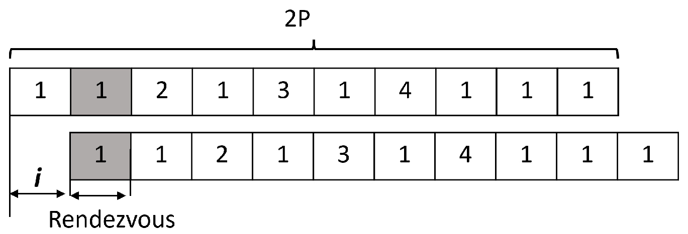 Sensors | Free Full-Text | Channel-Hopping Sequence and Rendezvous MAC for Cognitive Radio Networks