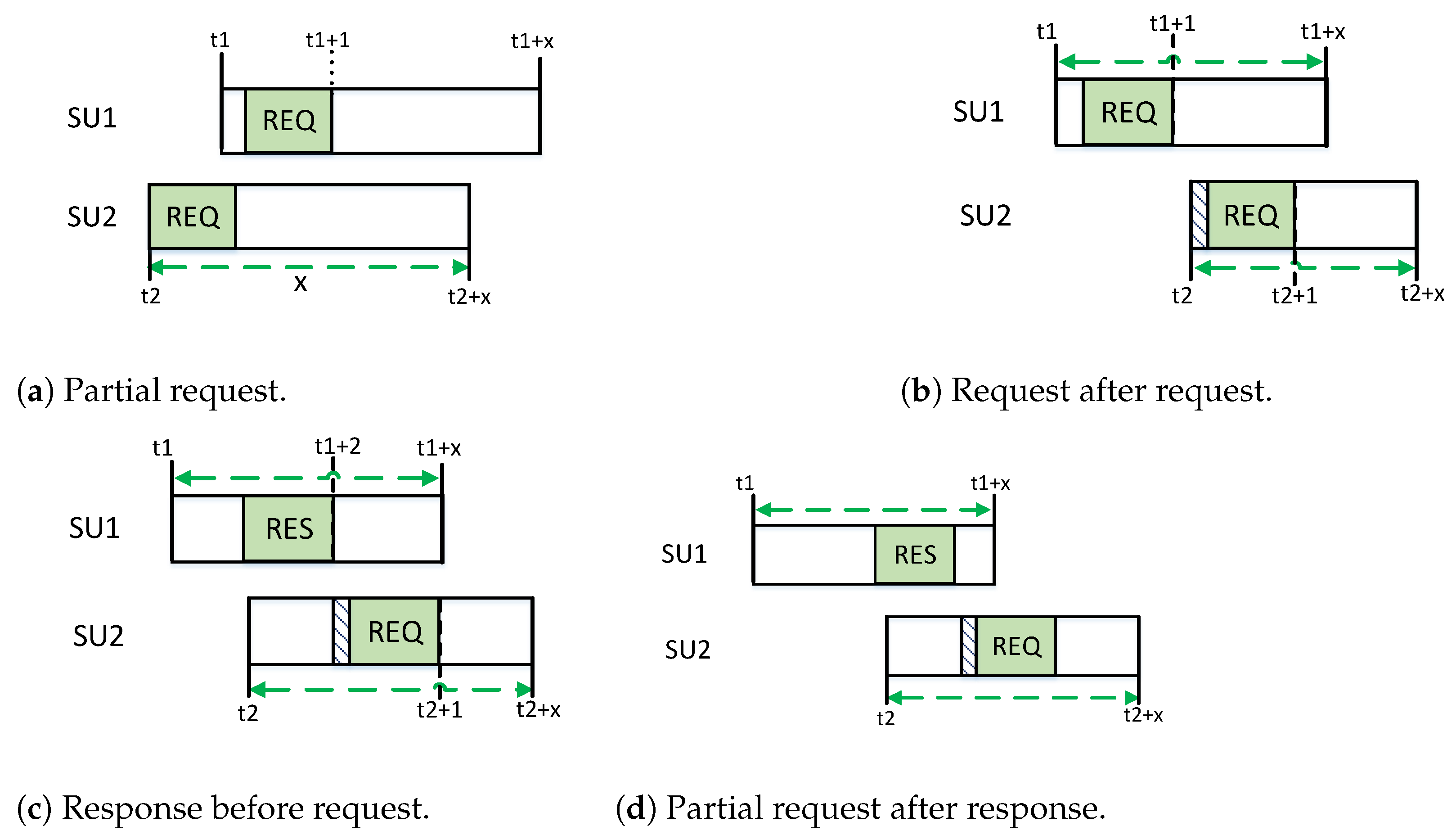 Sensors | Free Full-Text | Channel-Hopping Sequence and Rendezvous MAC for Cognitive Radio Networks