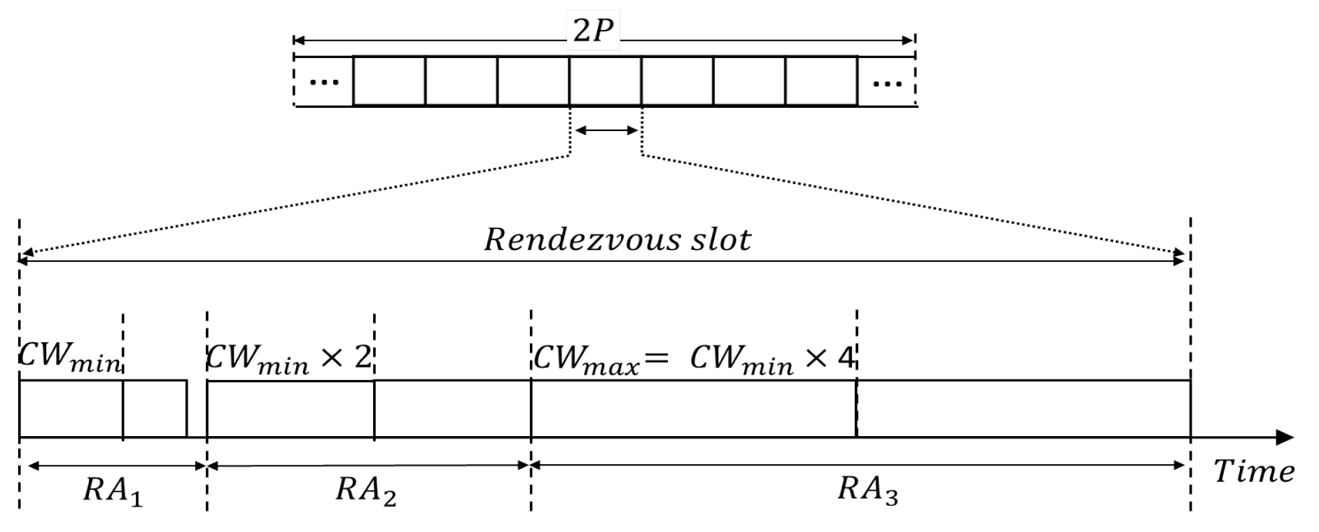 Sensors | Free Full-Text | Channel-Hopping Sequence and Rendezvous MAC for Cognitive Radio Networks